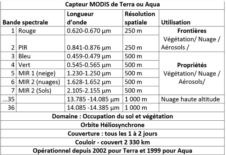 Le capteur MODIS (Moderate-resolution Imaging Spectroradiometer) Le capteur MODIS (Moderate-resolution Imaging Spectroradiometer)