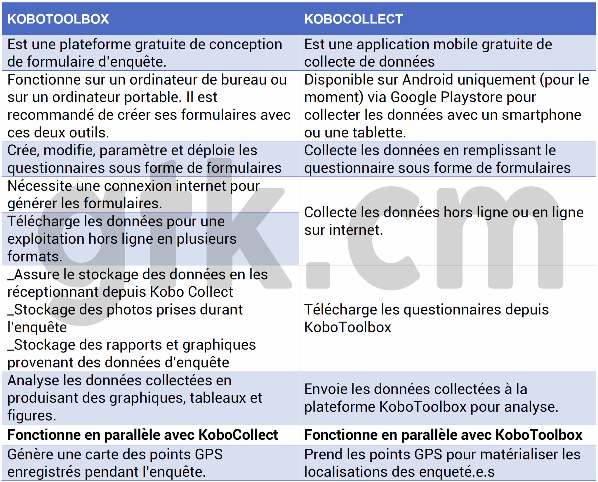 KoboCollect : Du papier au smartphone pour recueillir des données