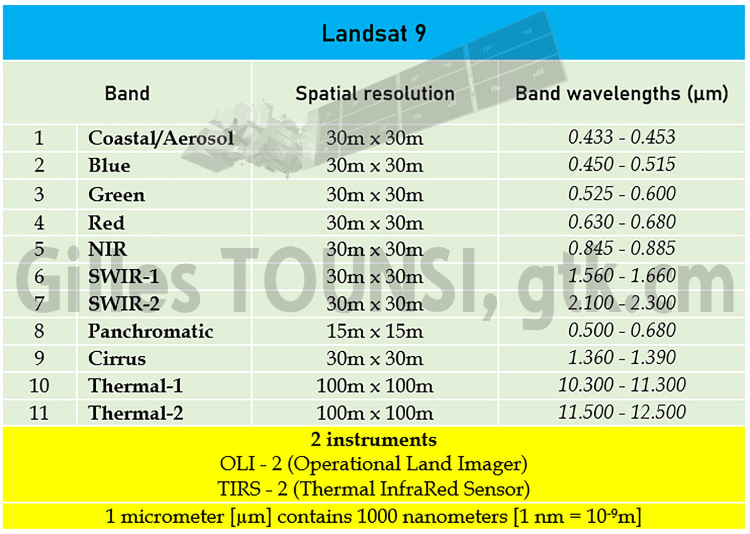 Landsat 9 Spectral Specifications