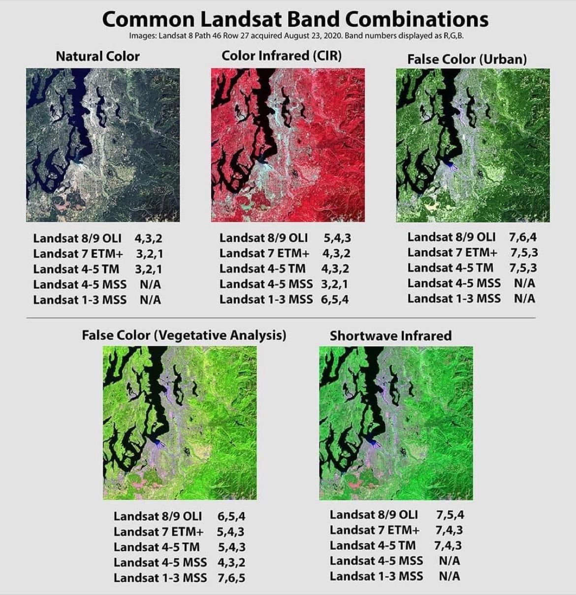 Common Landsat Bands combinations