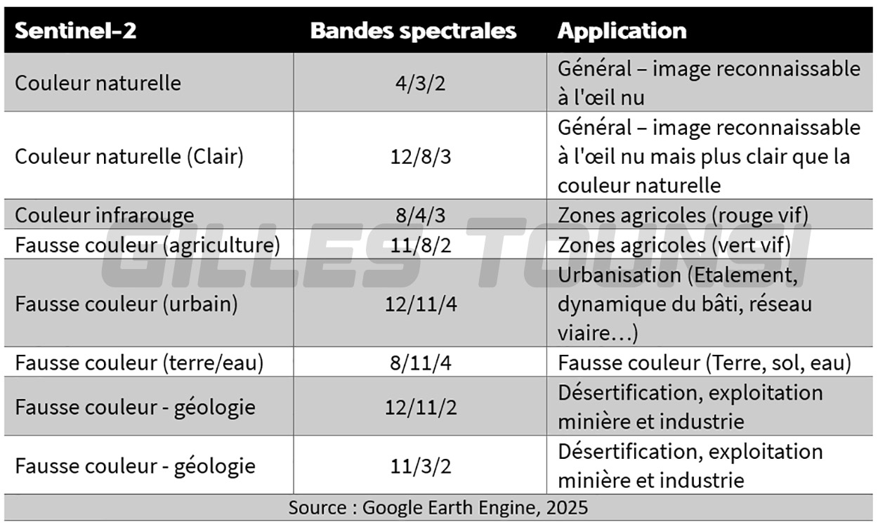Télédétection : application des bandes spectrales de Sentinel dans les ...
